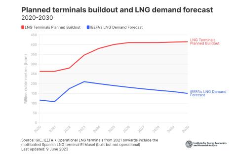 European LNG Tracker | IEEFA